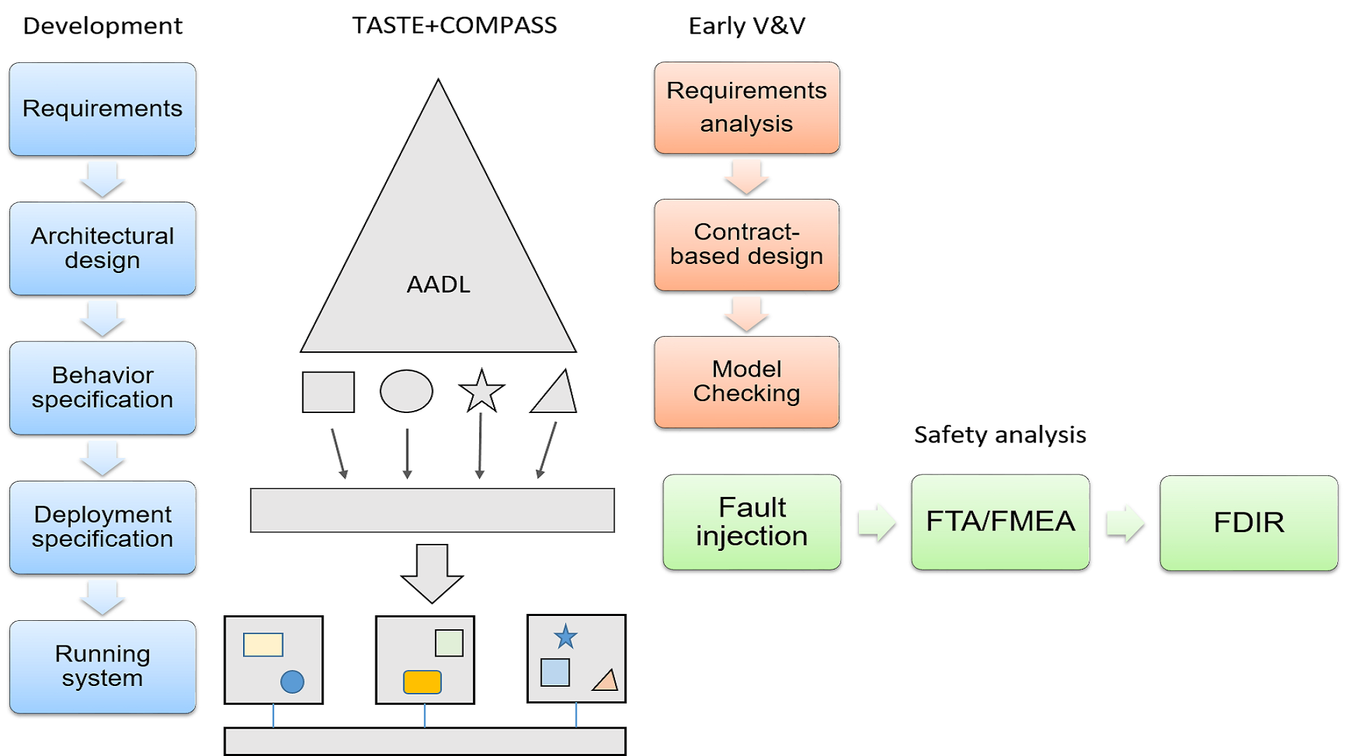 COMPASTA | Formal Methods for Systems and Software Design Unit